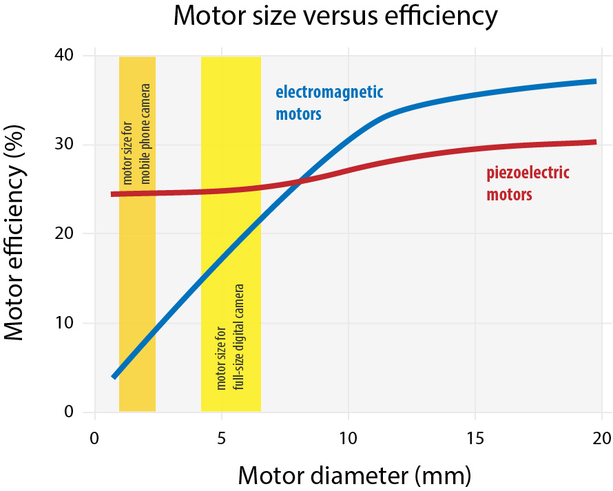 Why Piezoelectric Ultrasonic Motors? – Piezolution GmbH